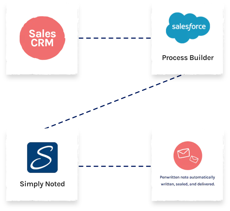 Salesforce Handwritten Notes Integrate & Automate! | SimplyNoted